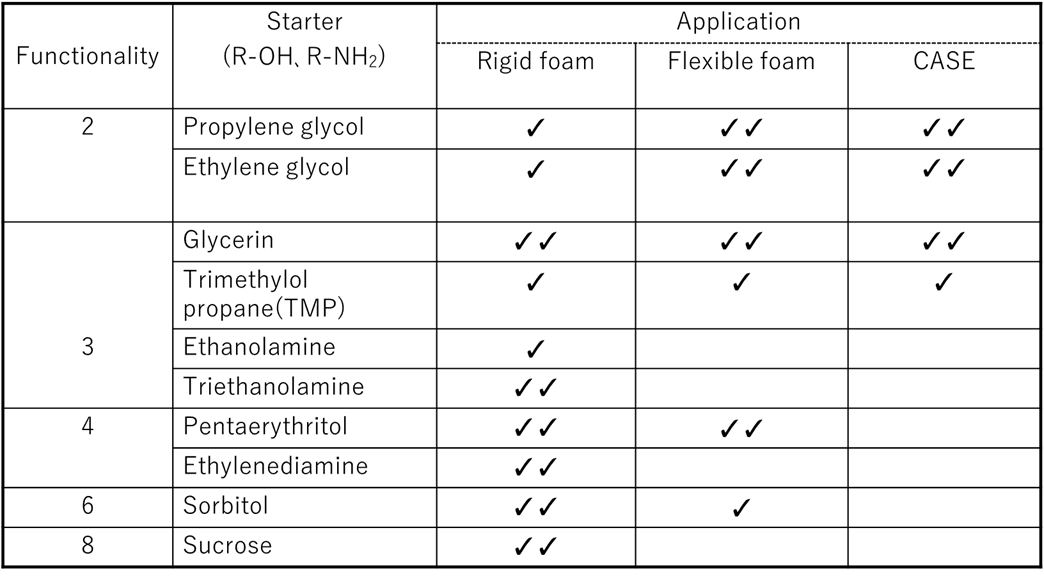 Polyether Polyol Manufacturers - Sanyo Chemical America