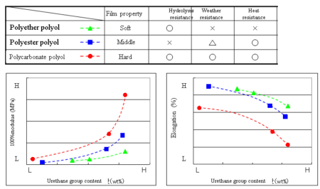 Waterborne Polyurethane Dispersion (PUD) Adhesives & Coatings - Sanam Corp
