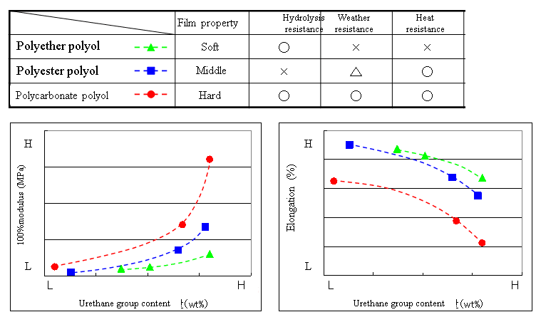Waterborne Polyurethane Dispersion (PUD) Adhesives & Coatings - Sanam Corp