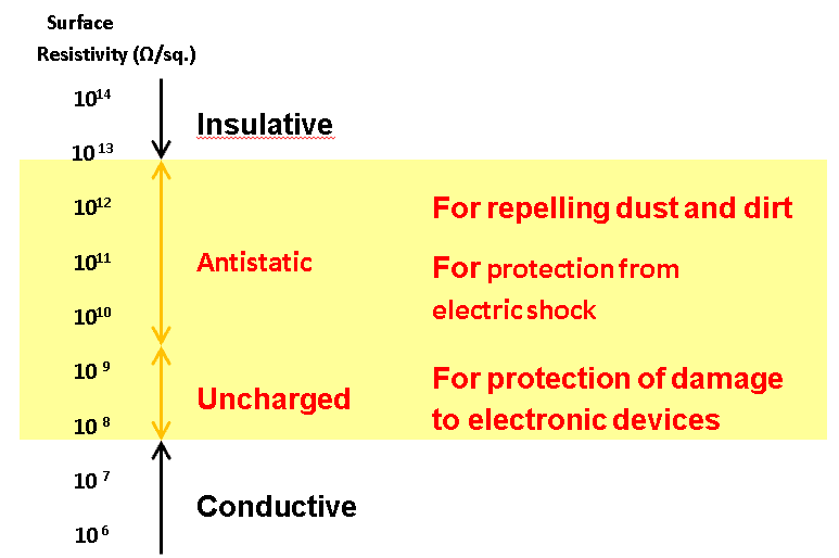 Permanent Antistatic Additive/Agent for Plastic - Sanam Corp