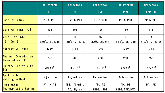 Permanent Antistatic Additive/Agent for Plastic - Sanam Corp