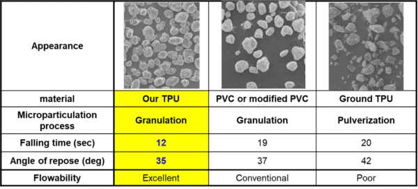 TPU for Rotomolding (Advanced TPU Powder) - Sanyo Chemical America ...