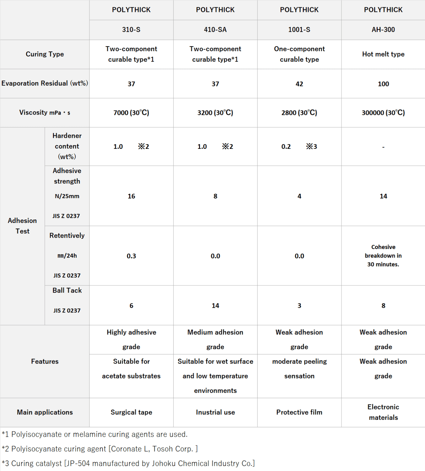 High-performance acrylic pressure sensitive adhesive - Sanyo Chemical ...